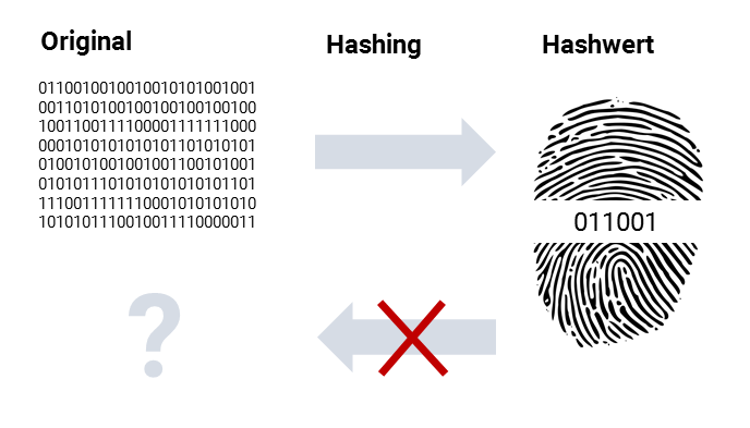 Wie funktioniert Hashing?