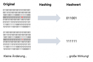Wie funktioniert Hashing?