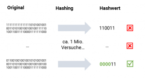 Wie Proof-of-Work am Beispiel von Hashcash funktioniert